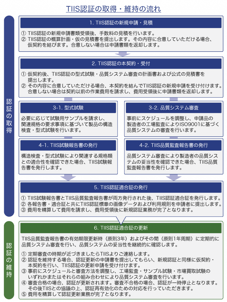 TIIS認証取得・維持の流れ | 公益社団法人 産業安全技術協会